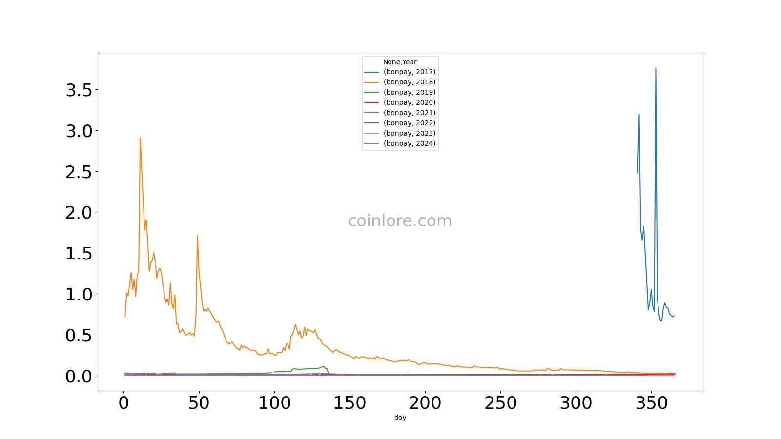 Year Over Year Bonpay Price