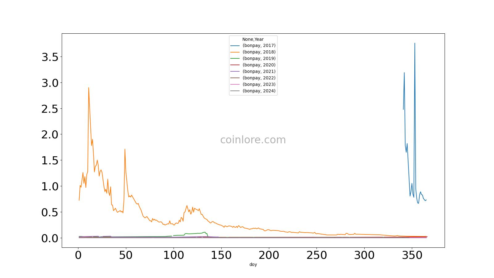 Year Over Year Bonpay Price