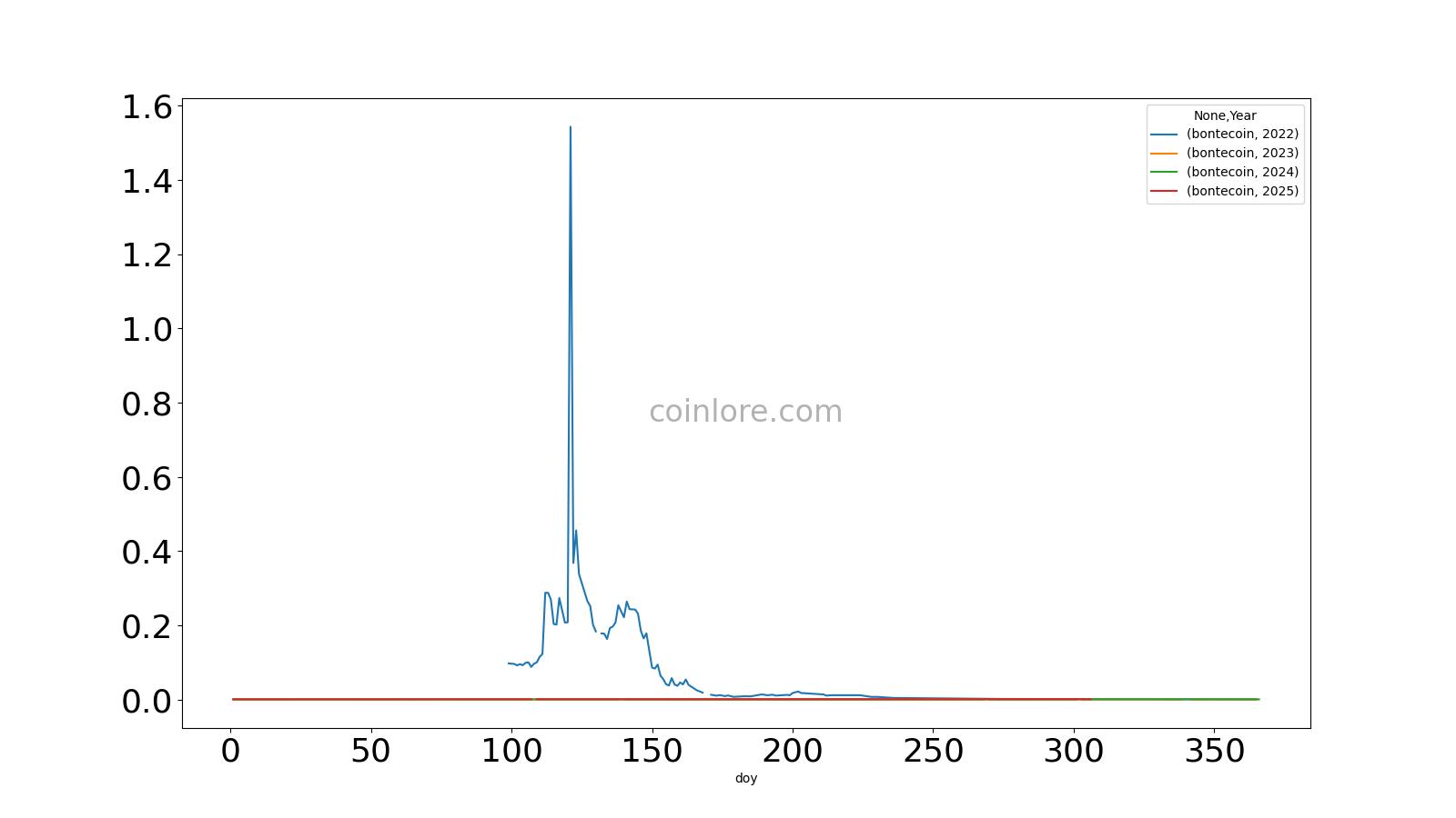 Bontecoin Historical year over year chart