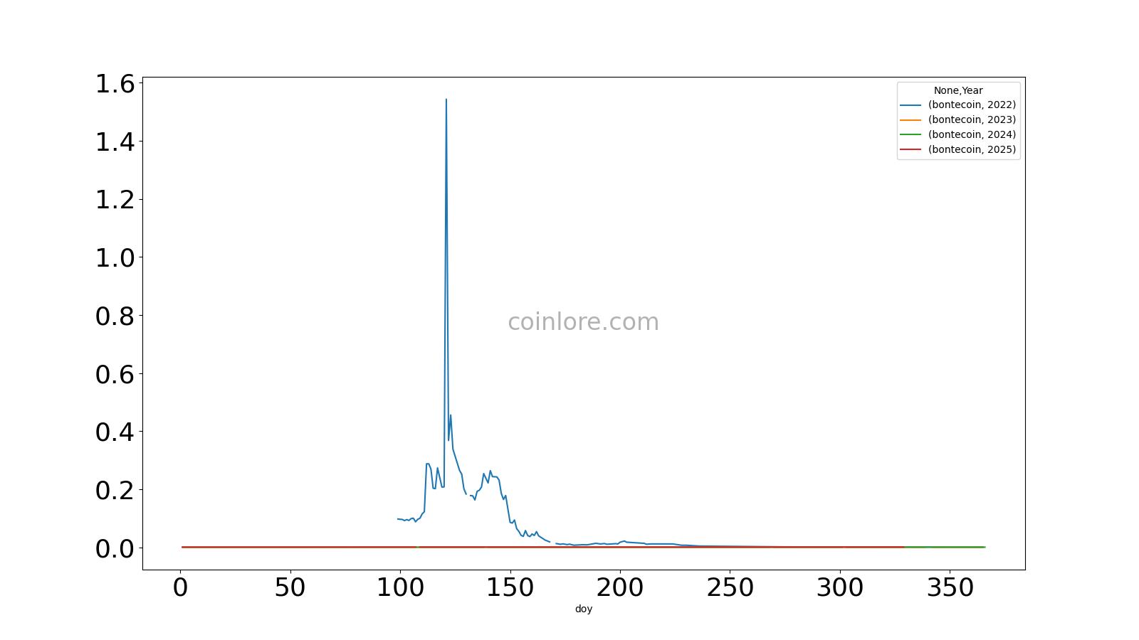 Bontecoin Year over year price
