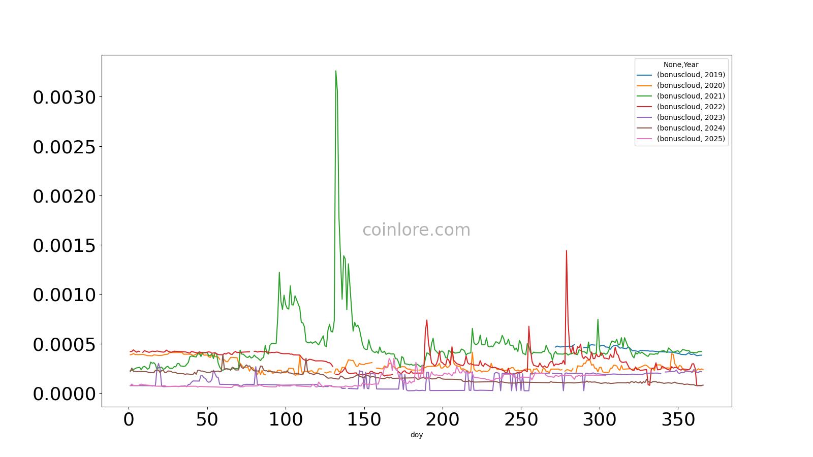BonusCloud Historical year over year chart