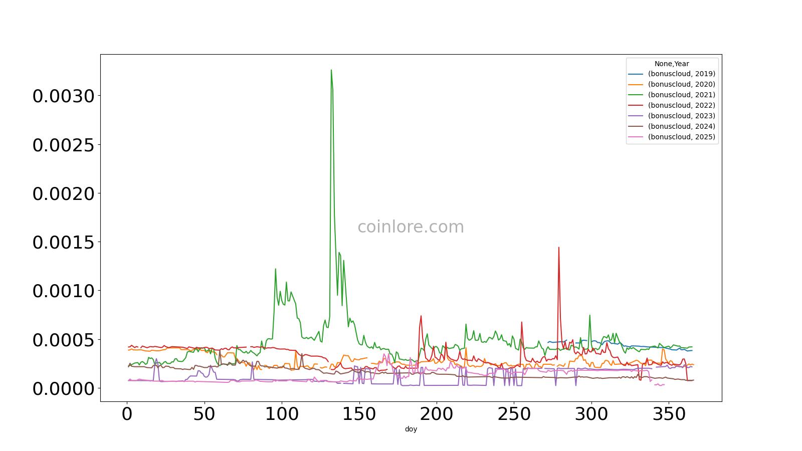 BonusCloud Historical year over year chart