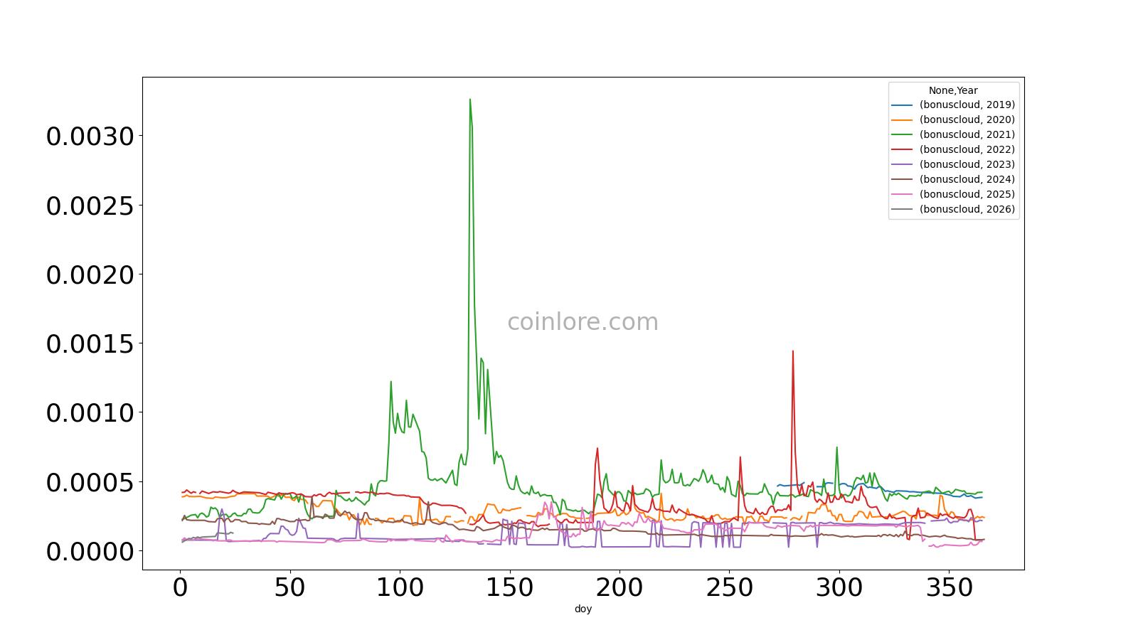 BonusCloud курс год за годом