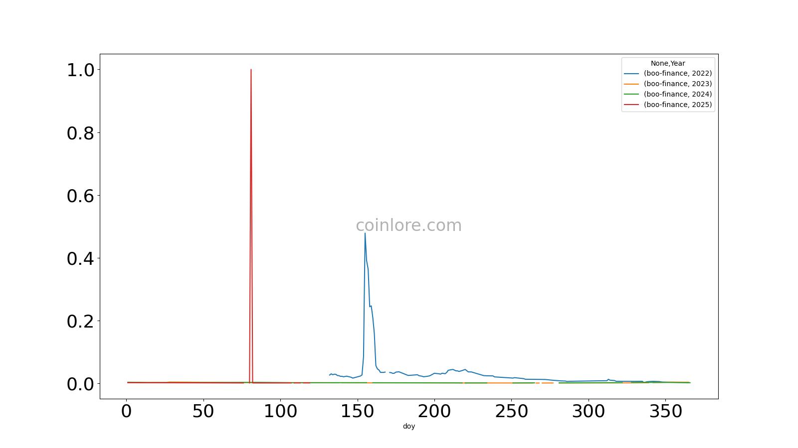 Year Over Year Boo Finance Price