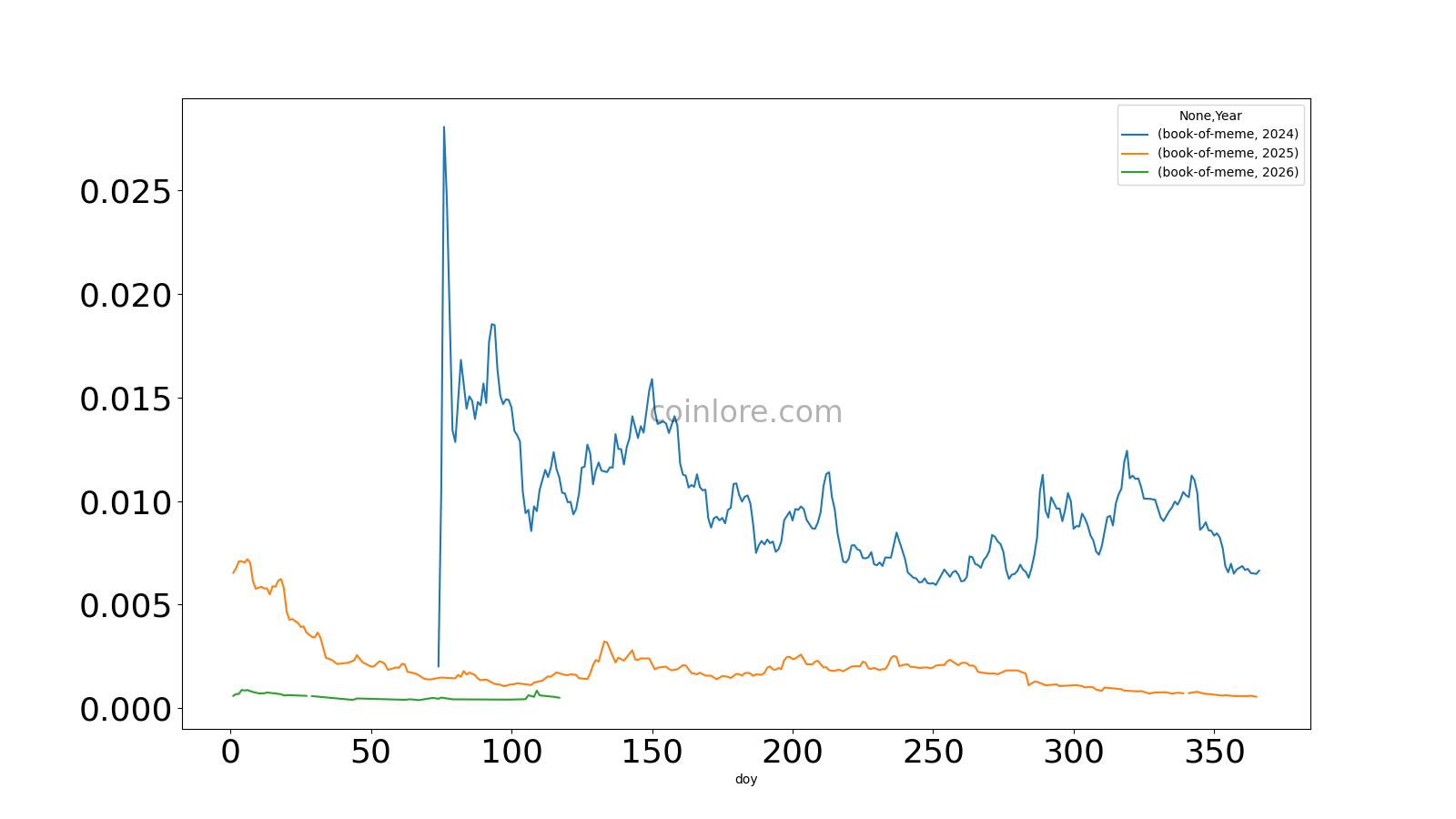BOOK OF MEME курс год за годом