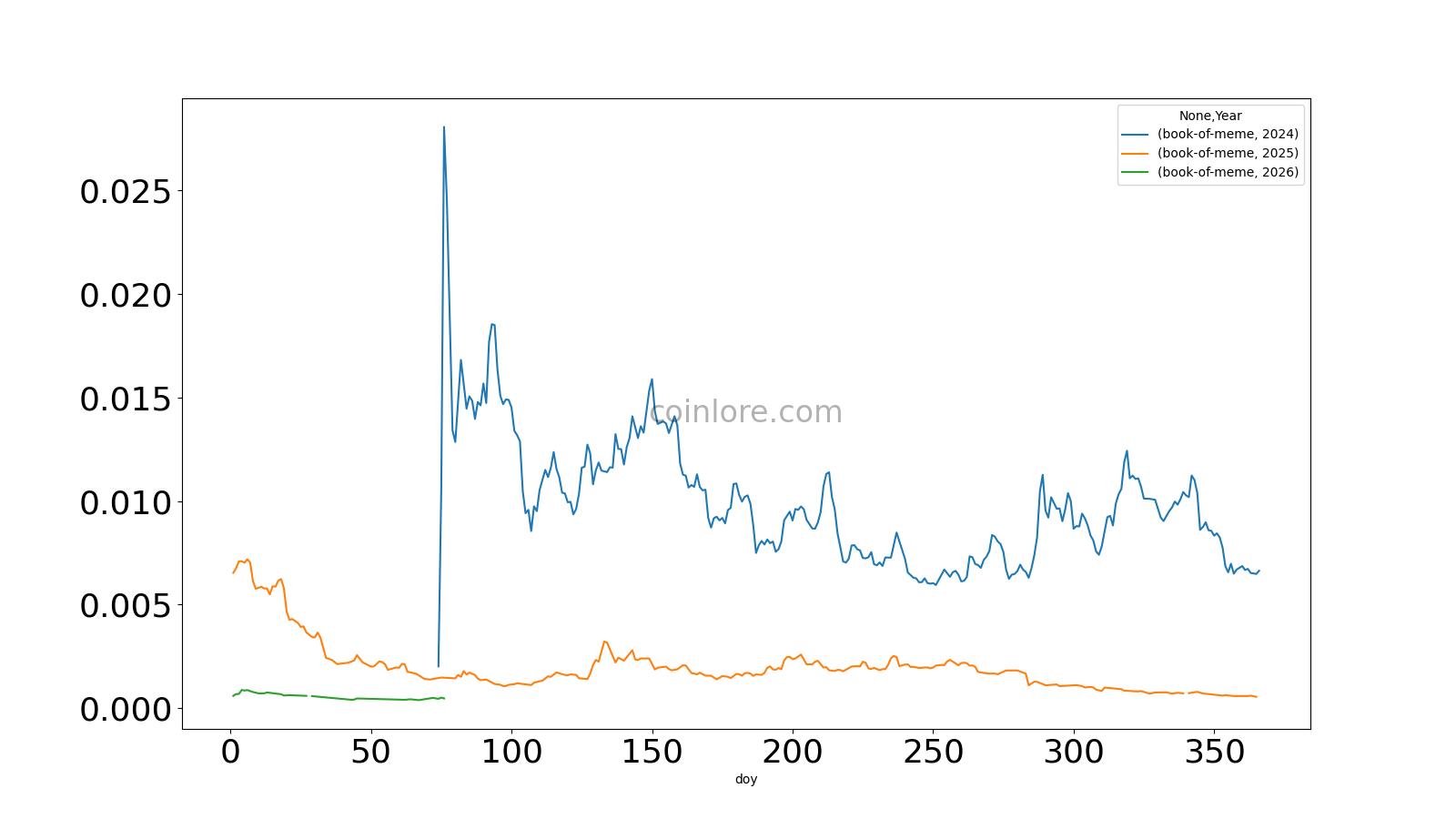 Precio año a año de BOOK OF MEME