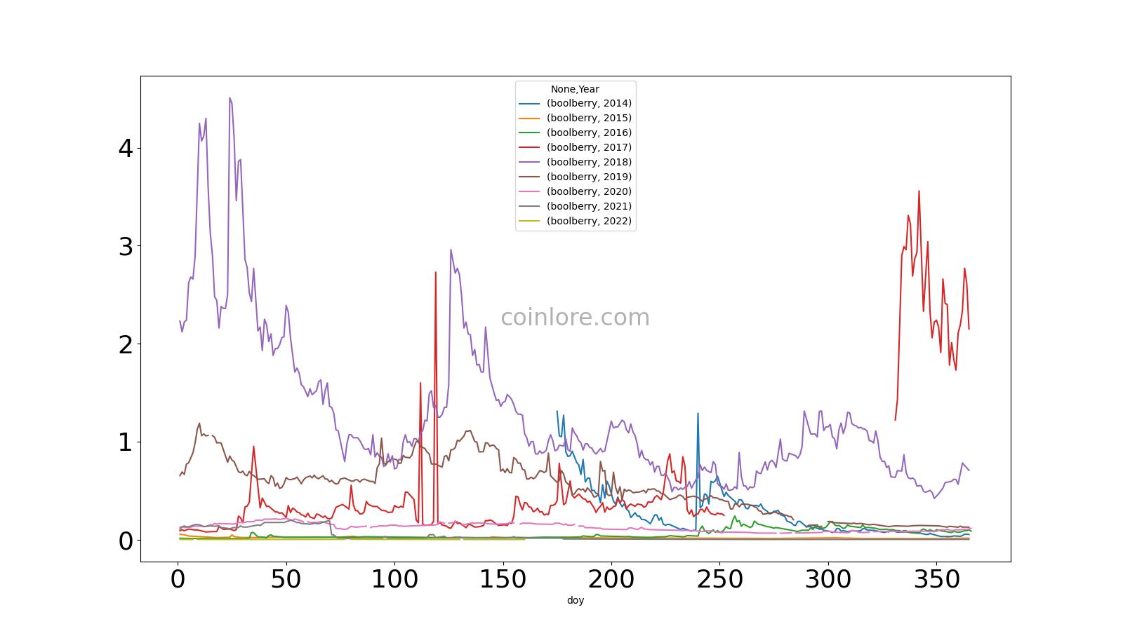 Year Over Year BoolBerry Price