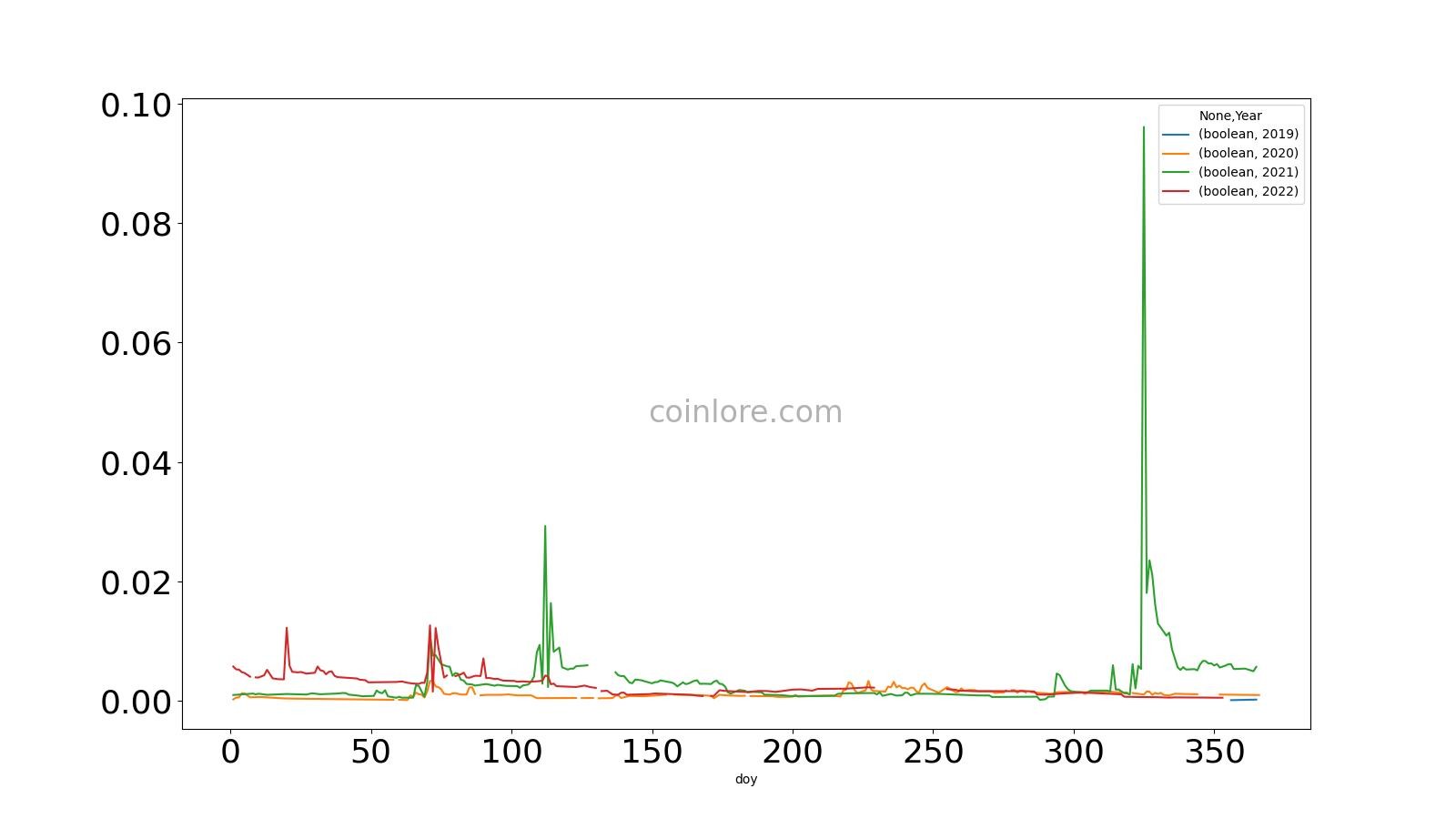Year Over Year Boolean Price