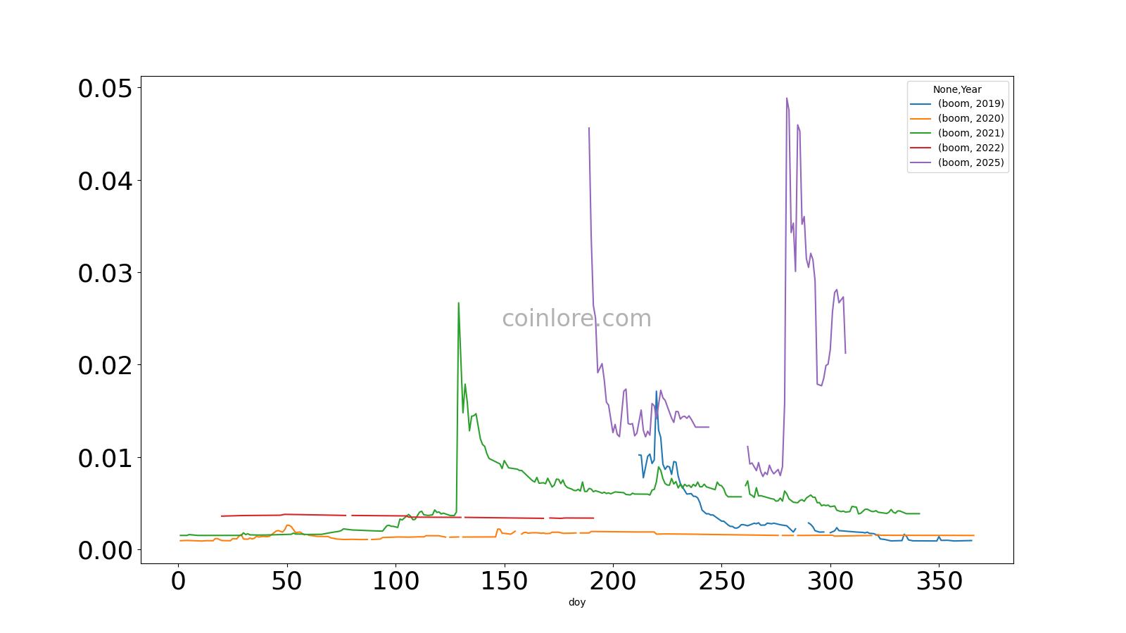 Year Over Year BOOM Price