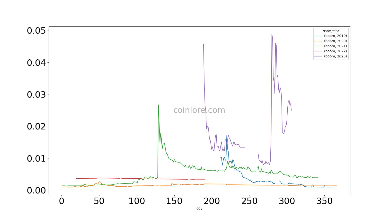 BOOM Historical year over year chart