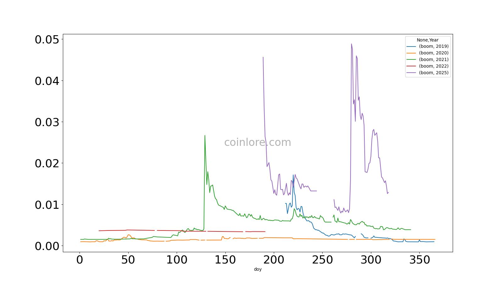 BOOM Historical year over year chart