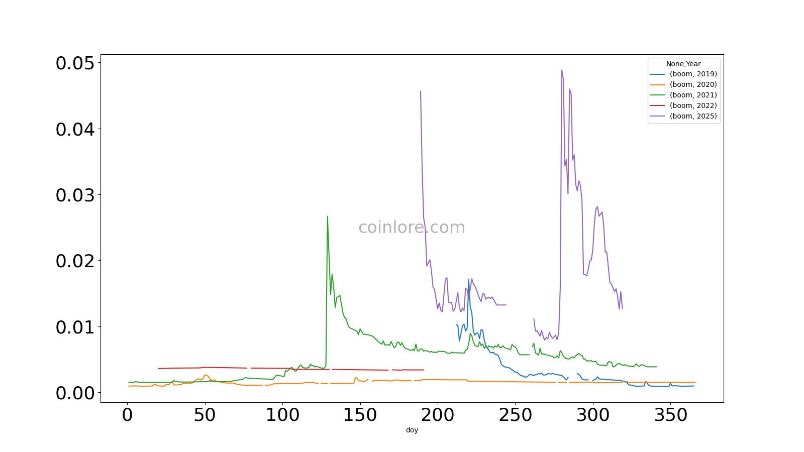 BOOM Historical year over year chart