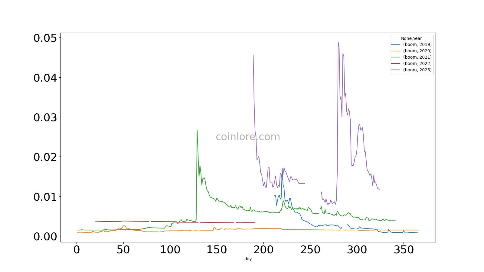 BOOM Historical year over year chart