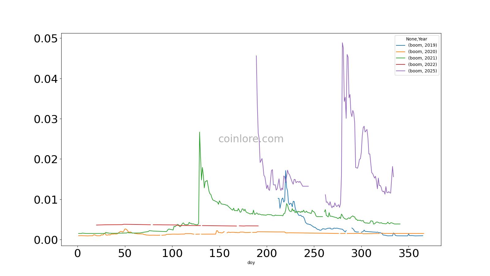 BOOM Historical year over year chart