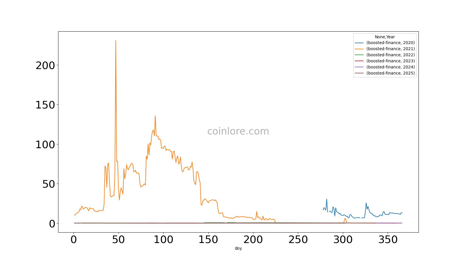 Boosted Finance Historical year over year chart