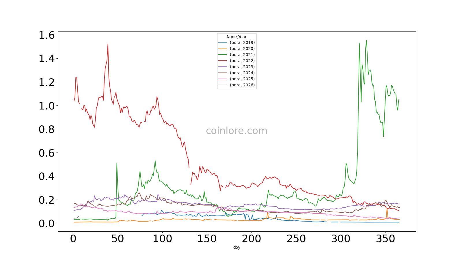 Yıl Bazında BORA Fiyatı