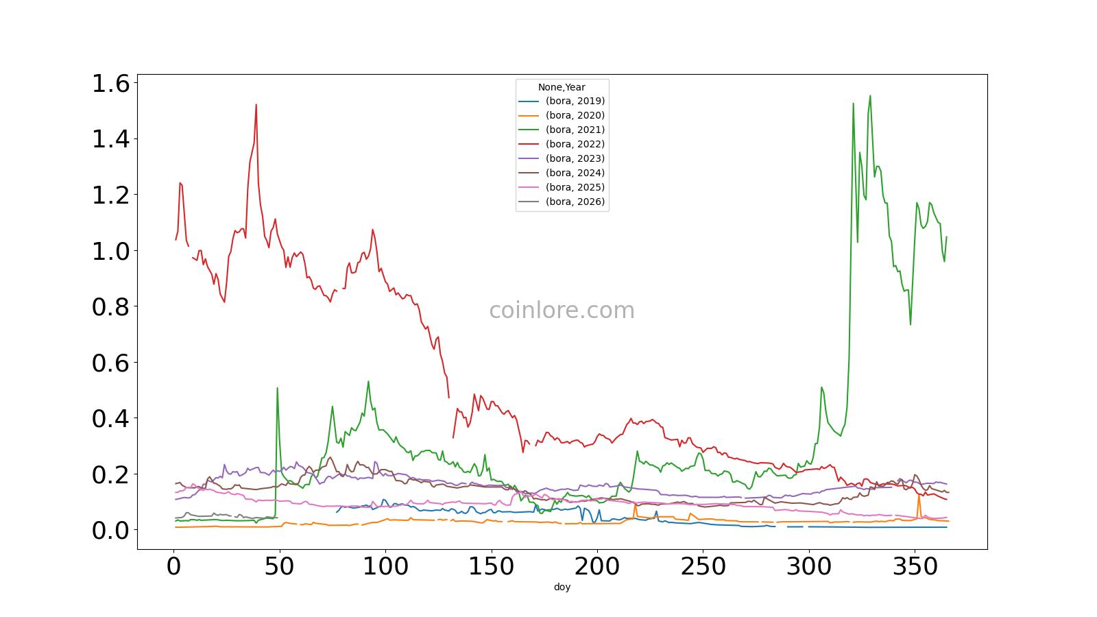 Yıl Bazında BORA Fiyatı