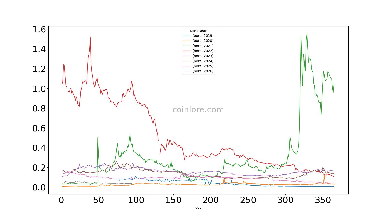 Yıl Bazında BORA Fiyatı