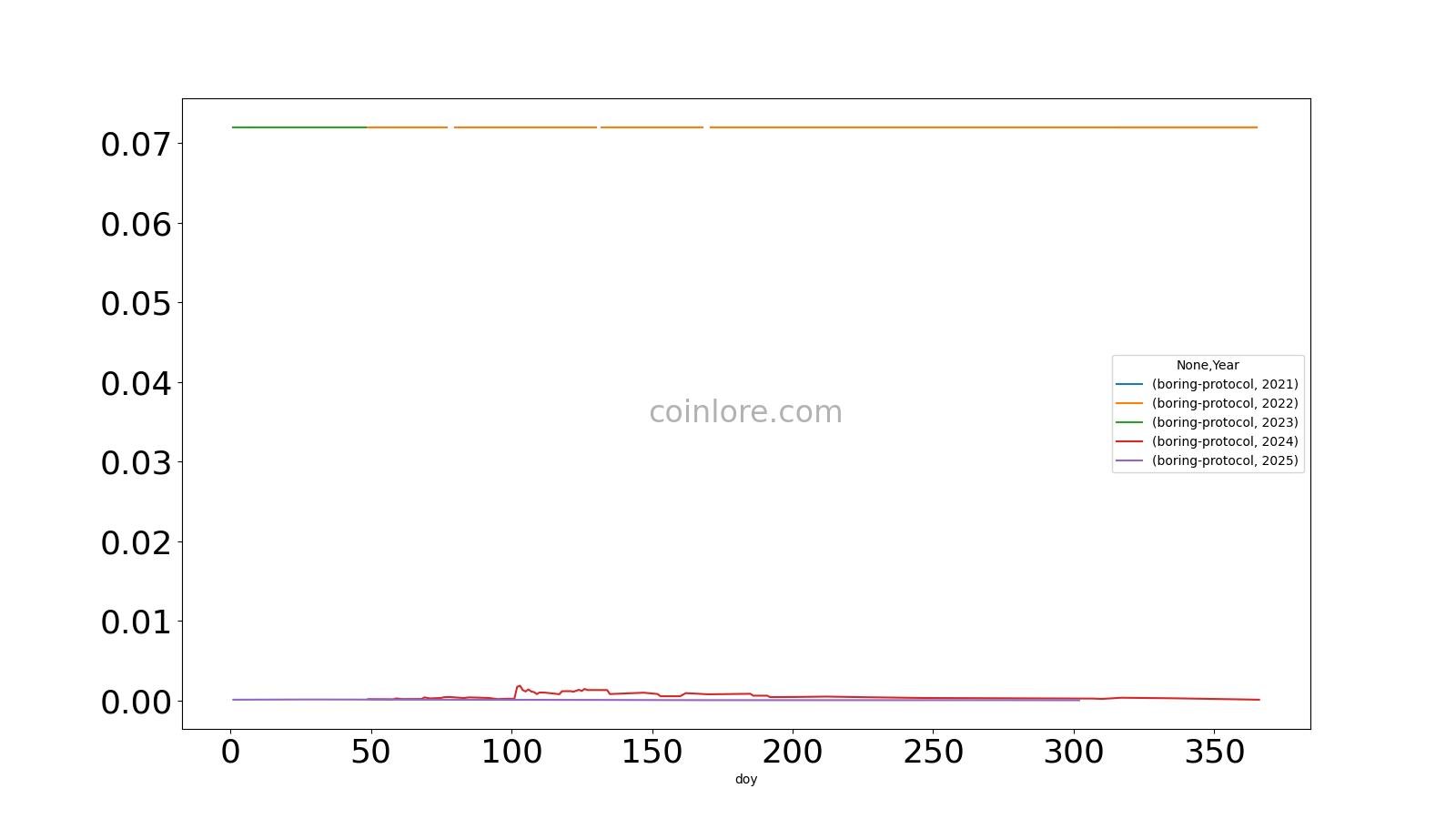 Boring Protocol Historical year over year chart