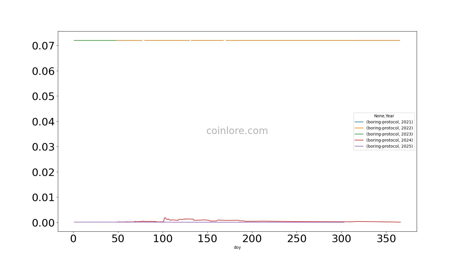 Boring Protocol Historical year over year chart
