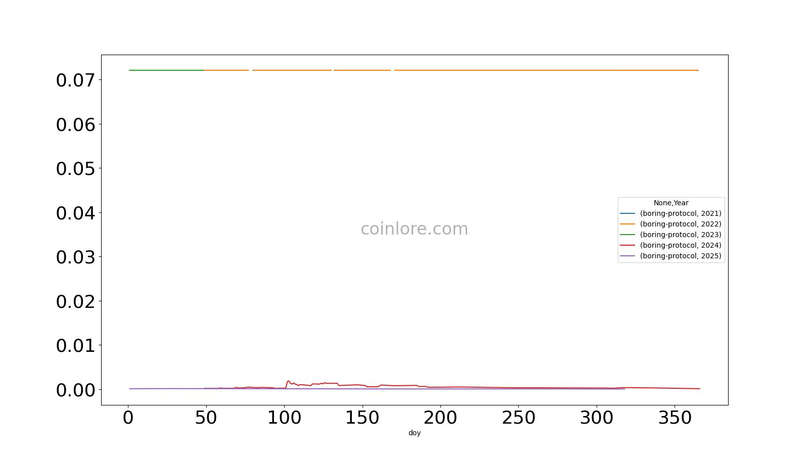 Boring Protocol Year over year price