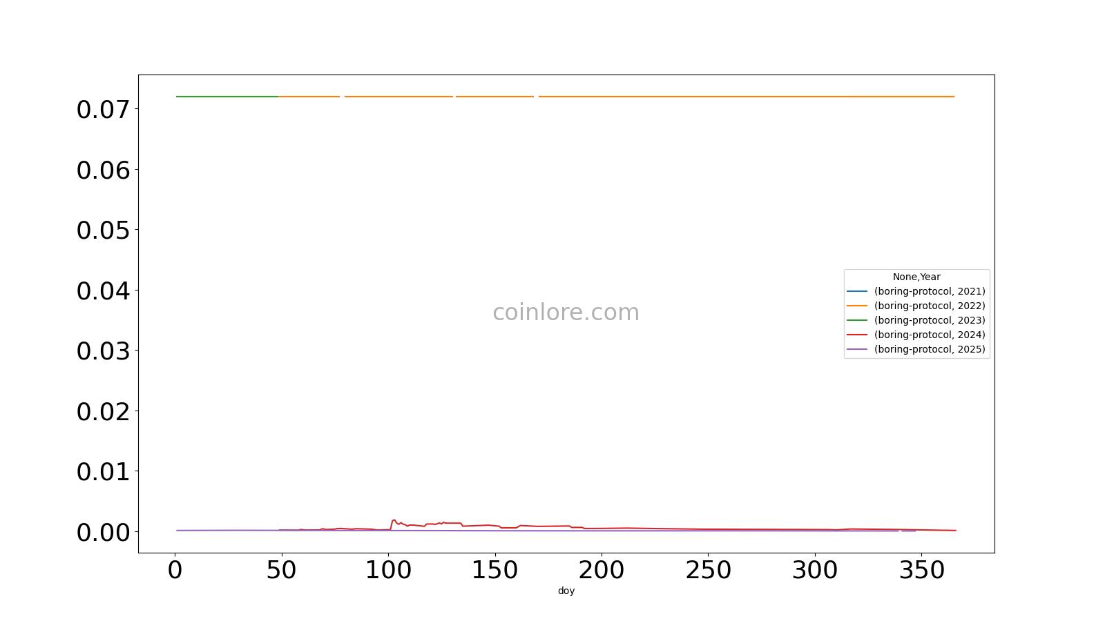 Boring Protocol Historical year over year chart