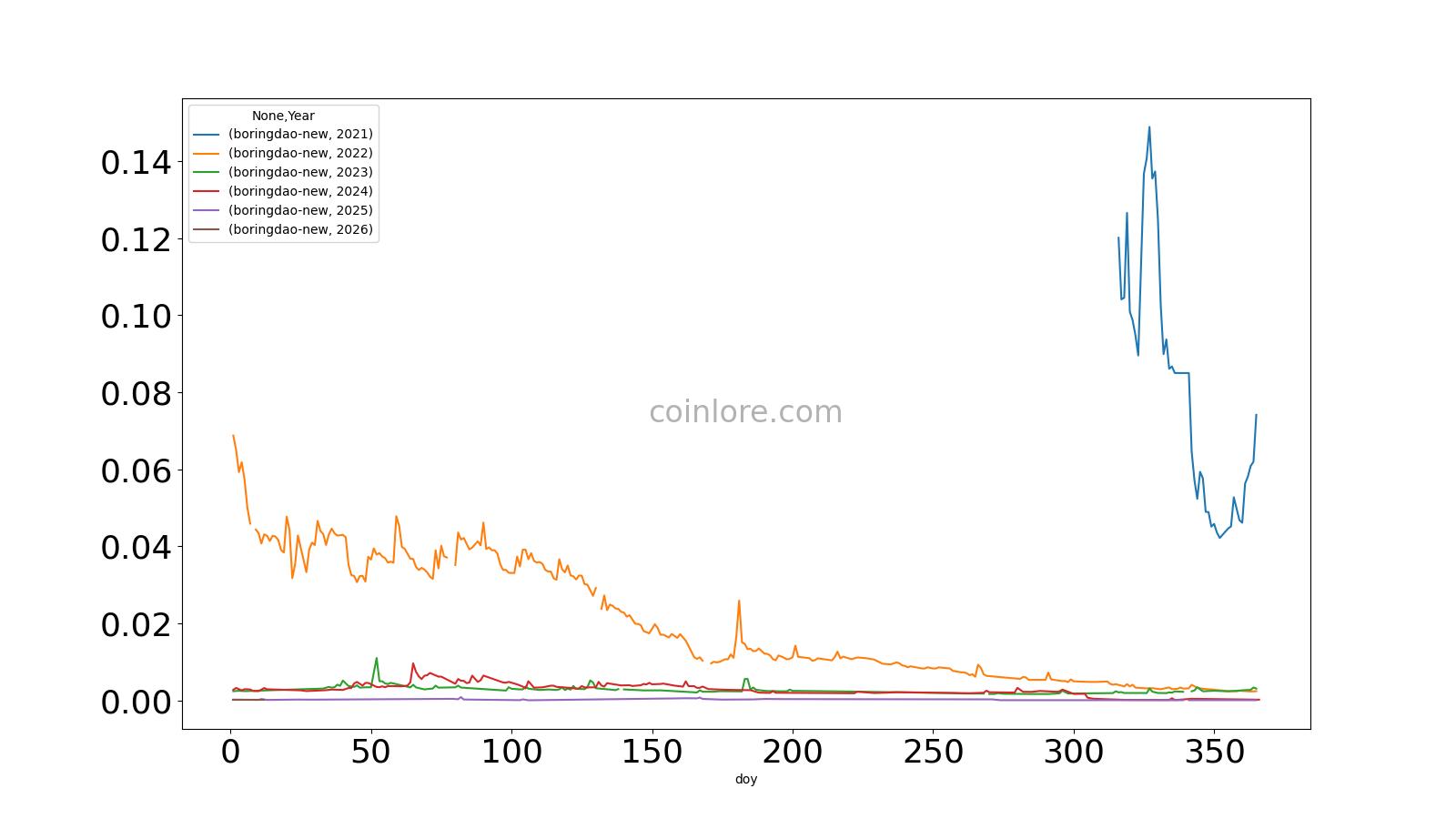 BoringDAO курс год за годом