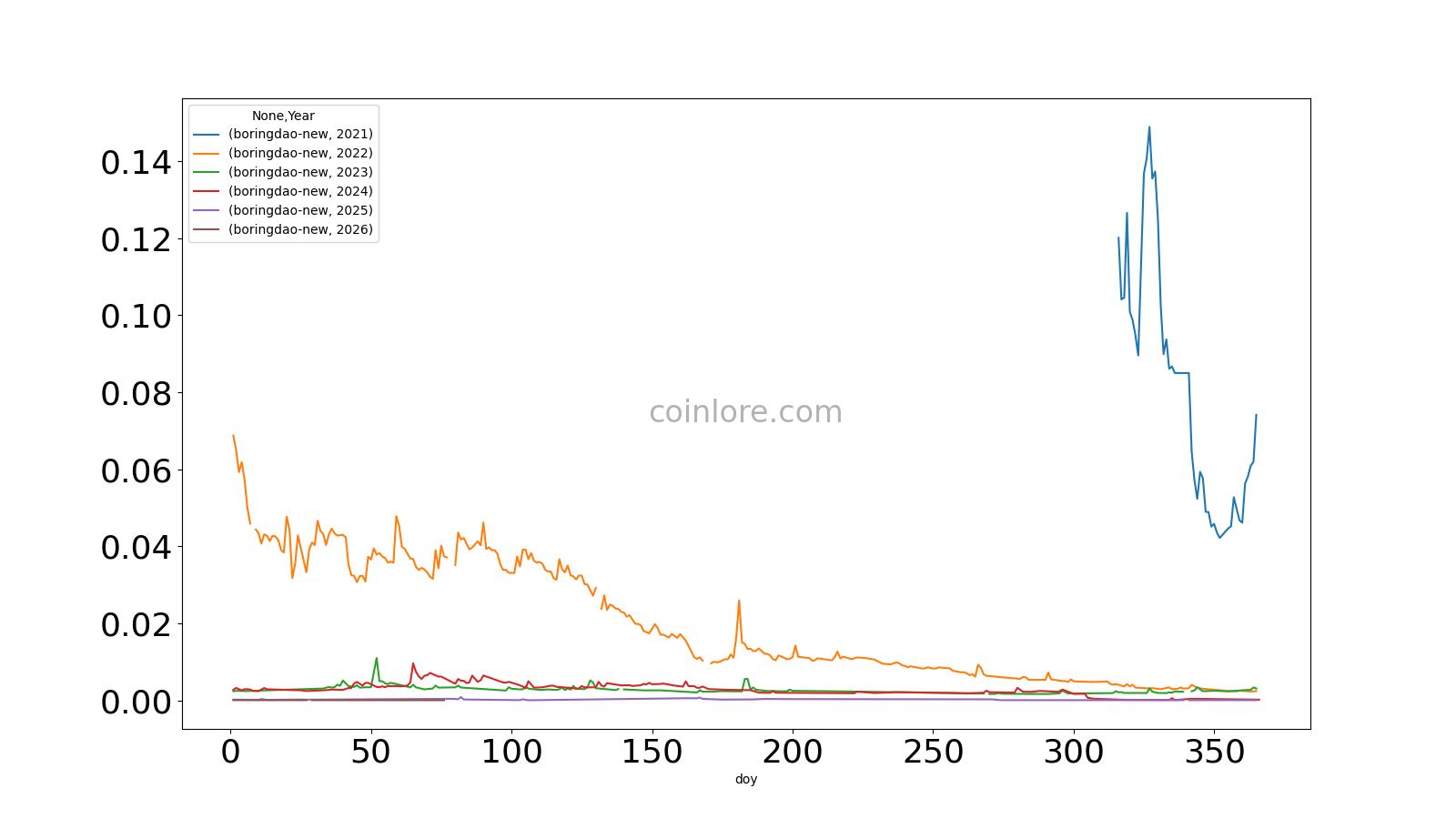 BoringDAO курс год за годом