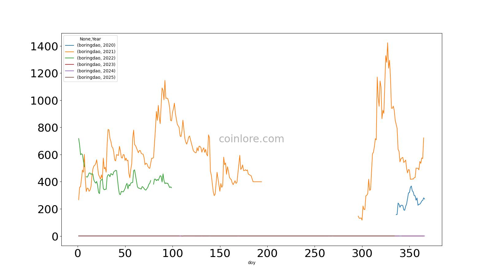 Year Over Year BoringDAO Price