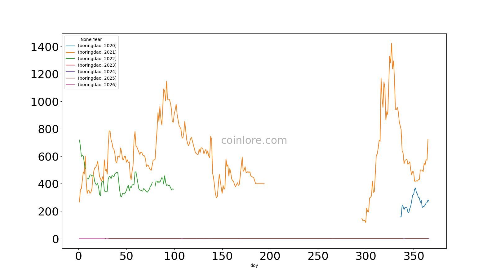 BoringDAO курс год за годом
