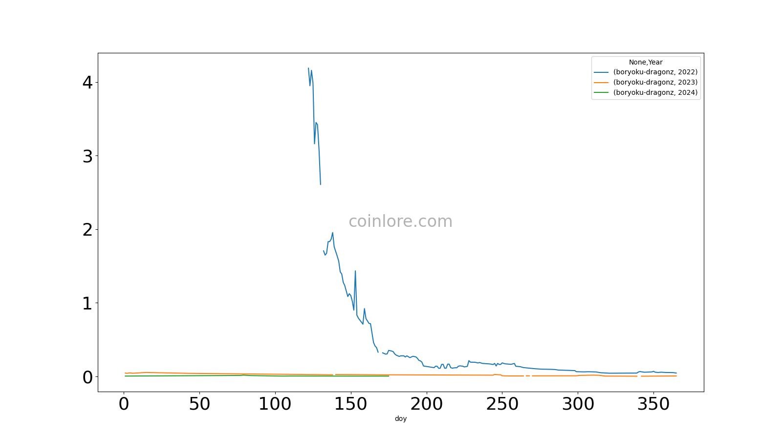 Year Over Year Boryoku Dragonz Price