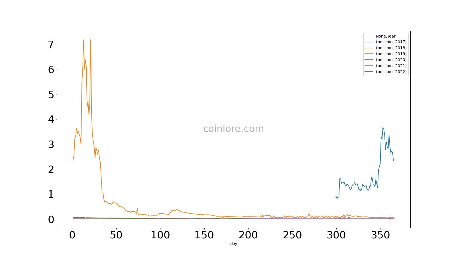 Year Over Year BOScoin Price