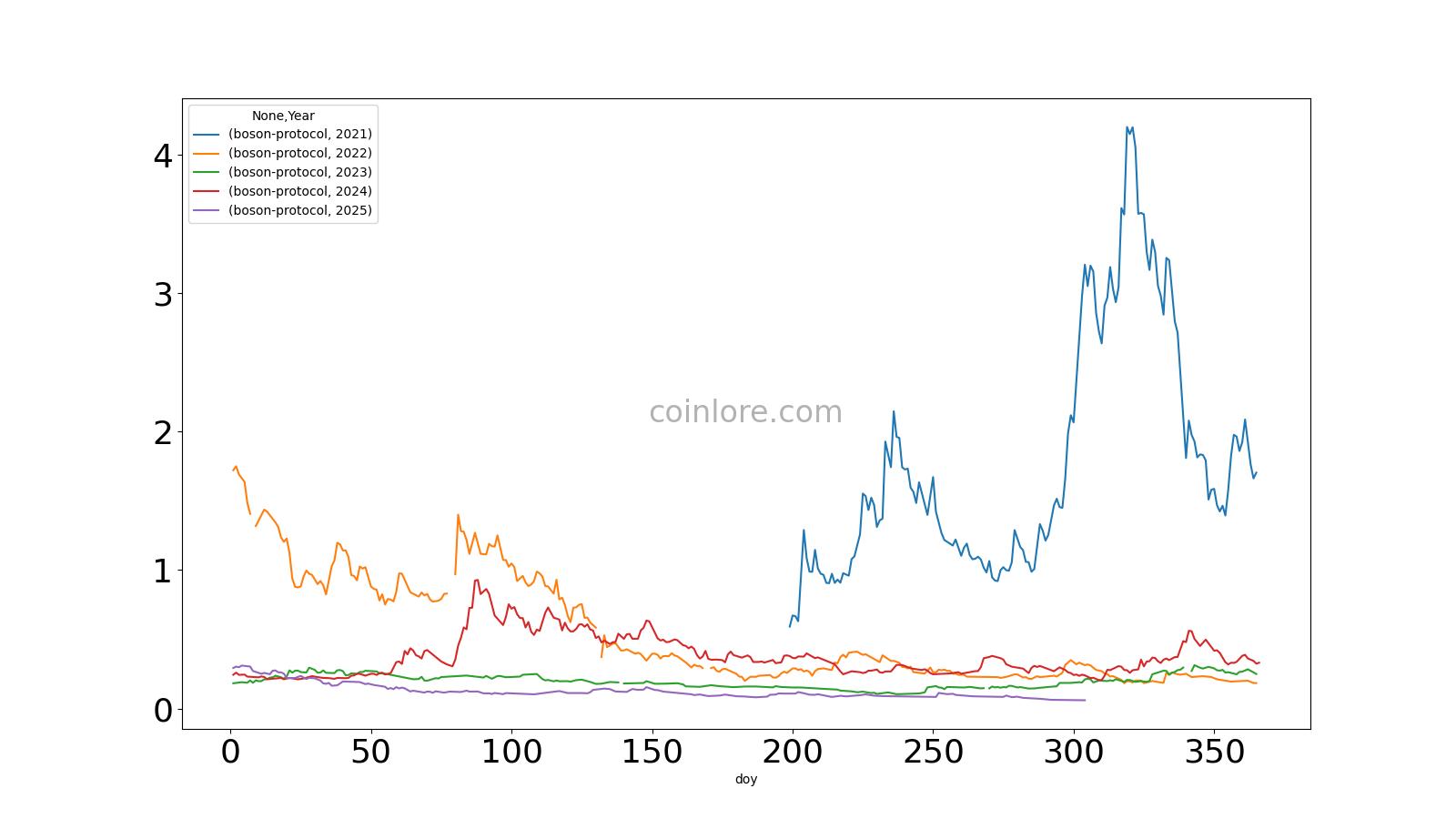 Year Over Year Boson Protocol Price
