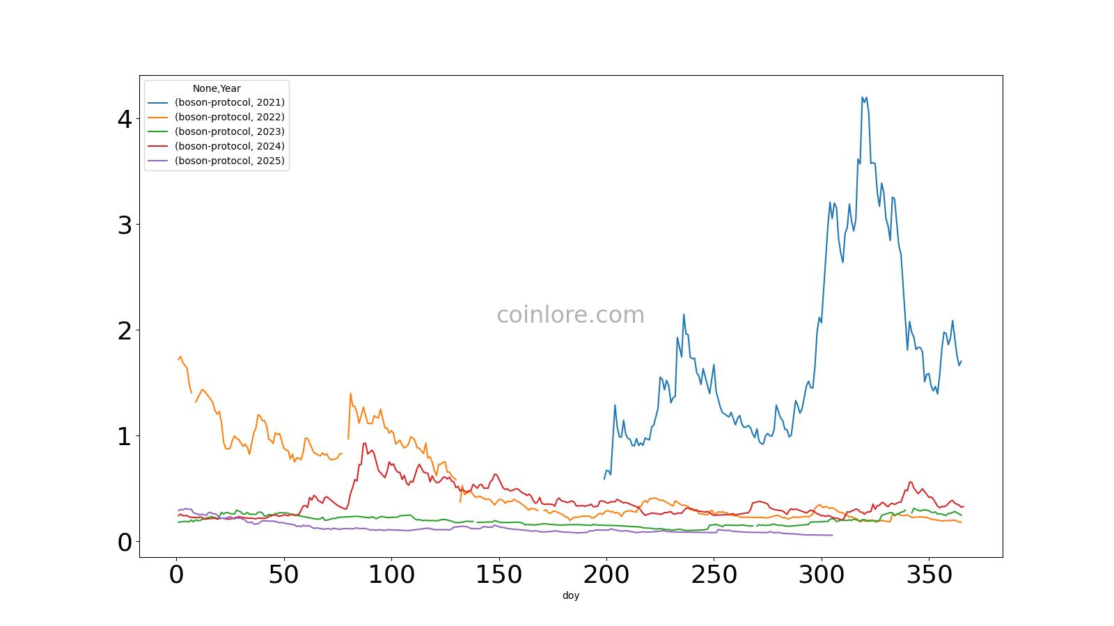 Boson Protocol курс год за годом