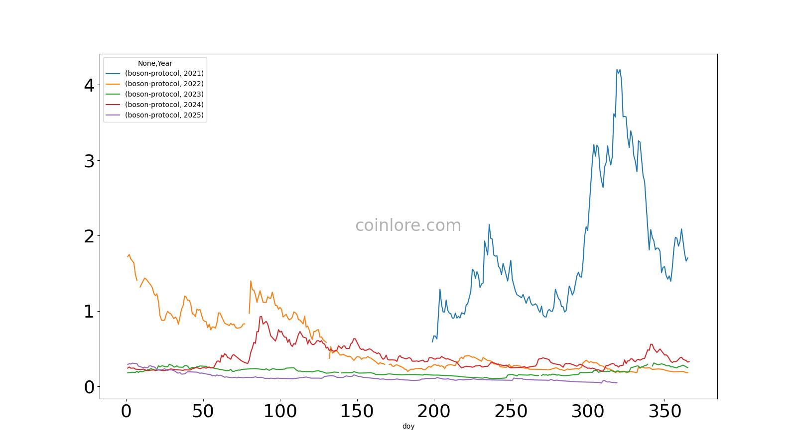 Year Over Year Boson Protocol Price