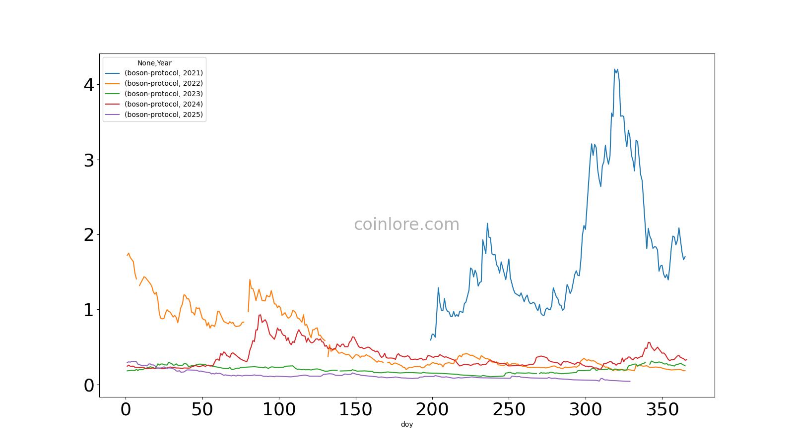 Year Over Year Boson Protocol Price