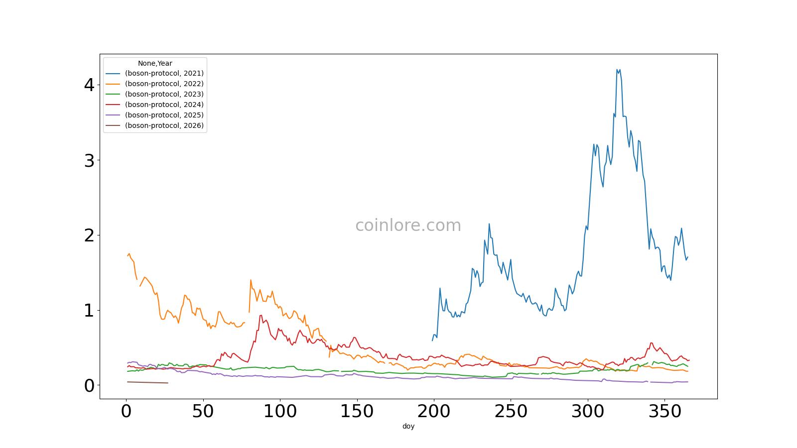 Precio año a año de Boson Protocol