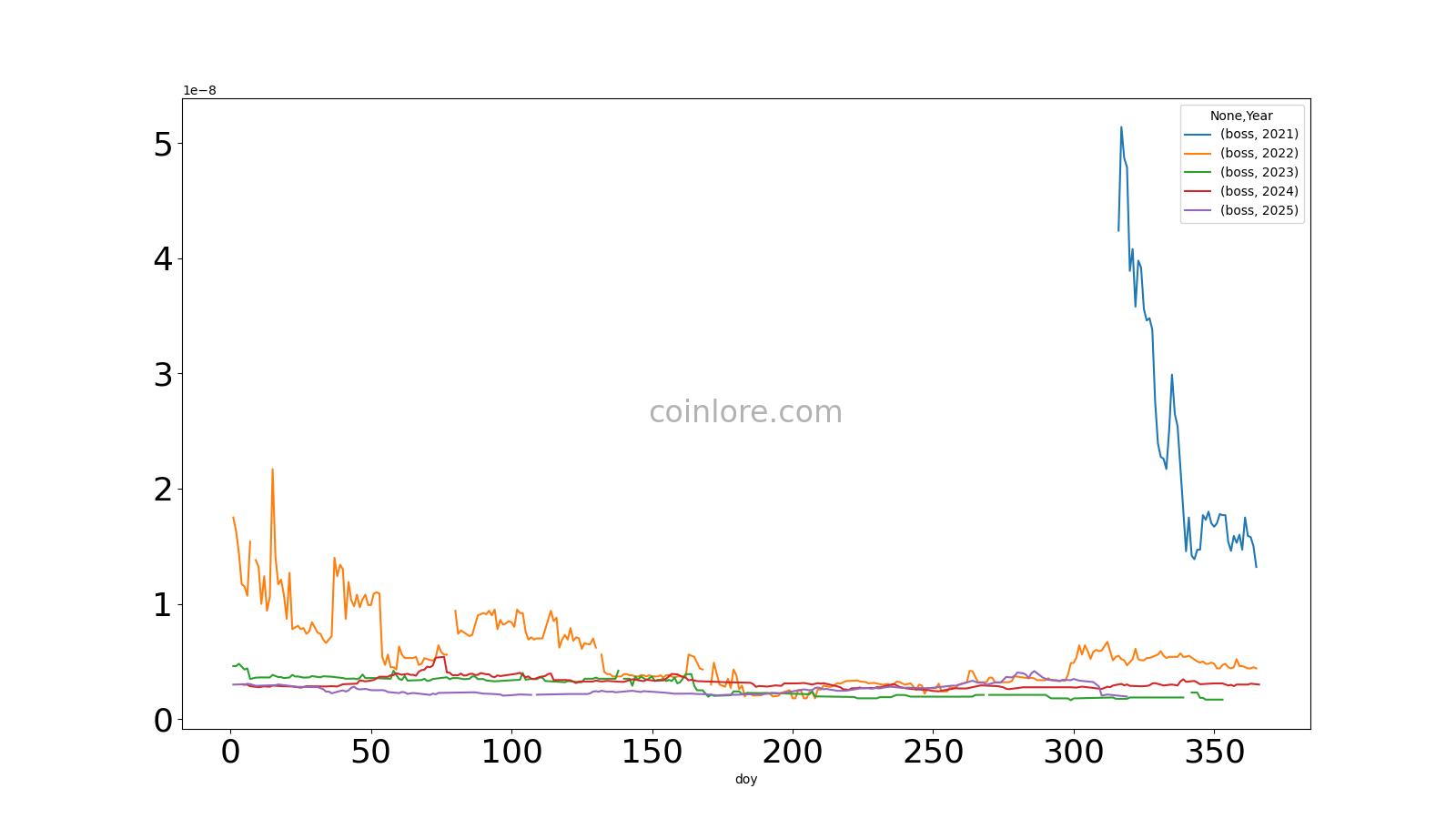 Boss Historical year over year chart