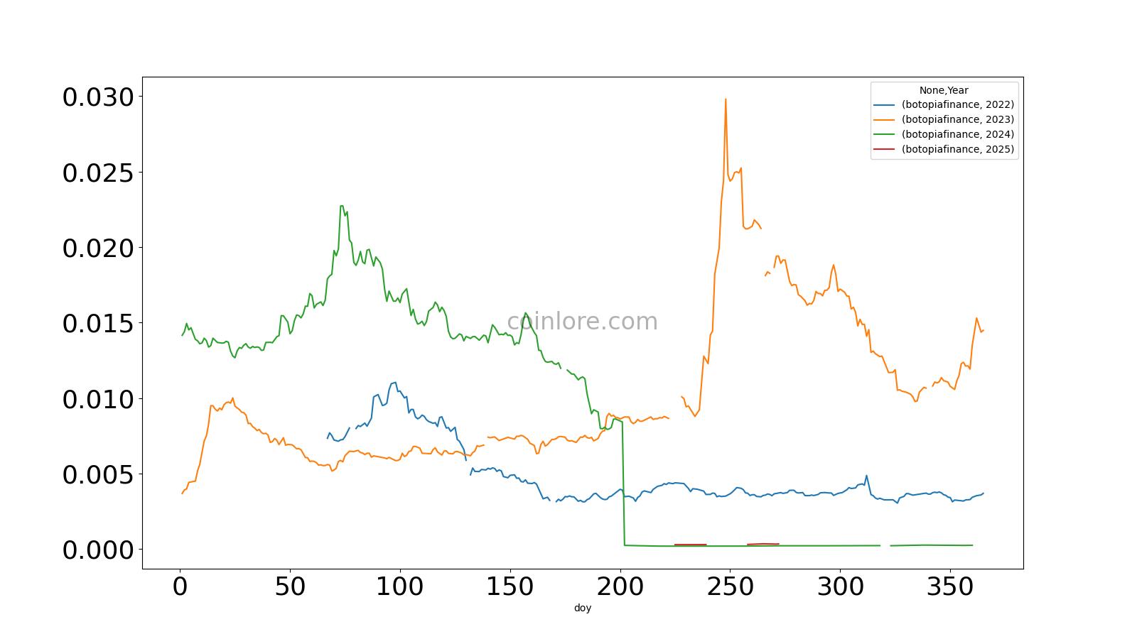 Year Over Year BotopiaFinance Price