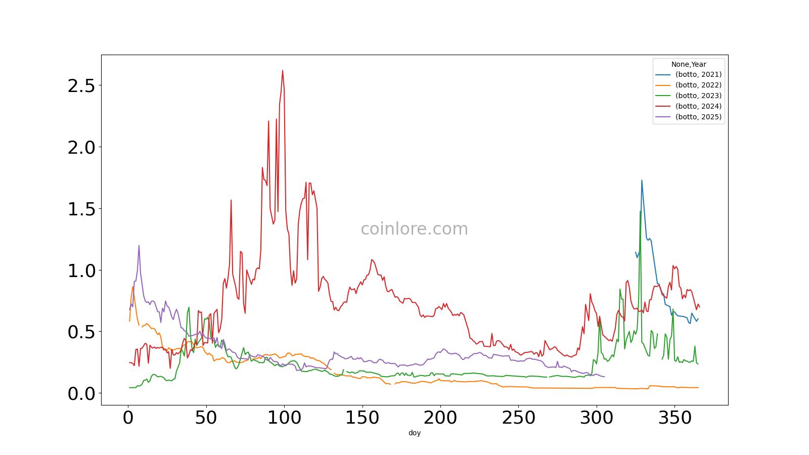 Year Over Year Botto Price