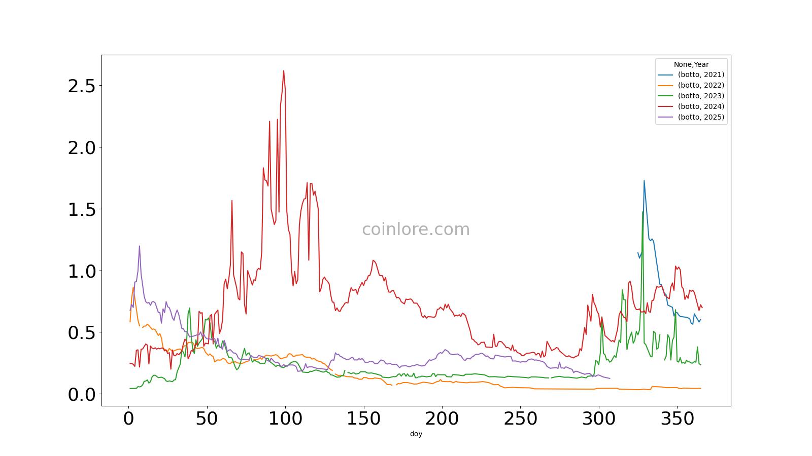 Botto Year over year price