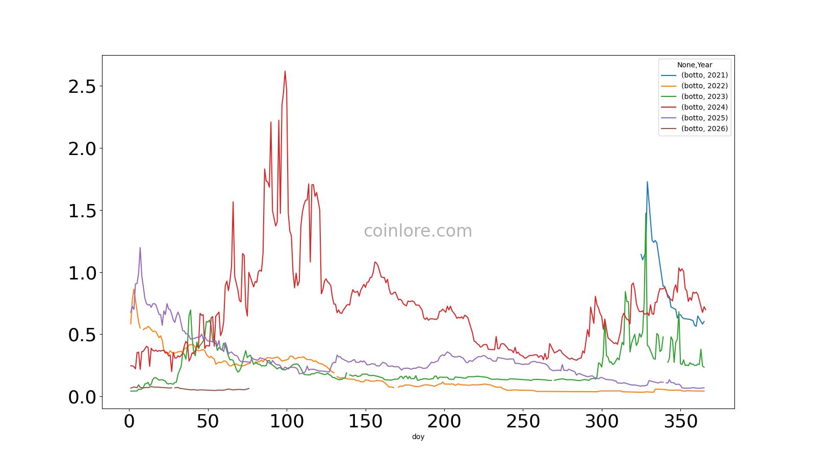 Botto курс год за годом