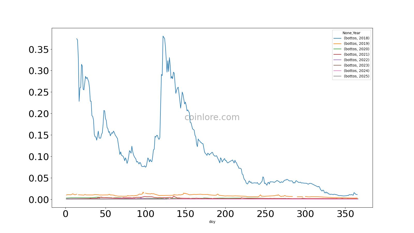 Bottos Year over year price