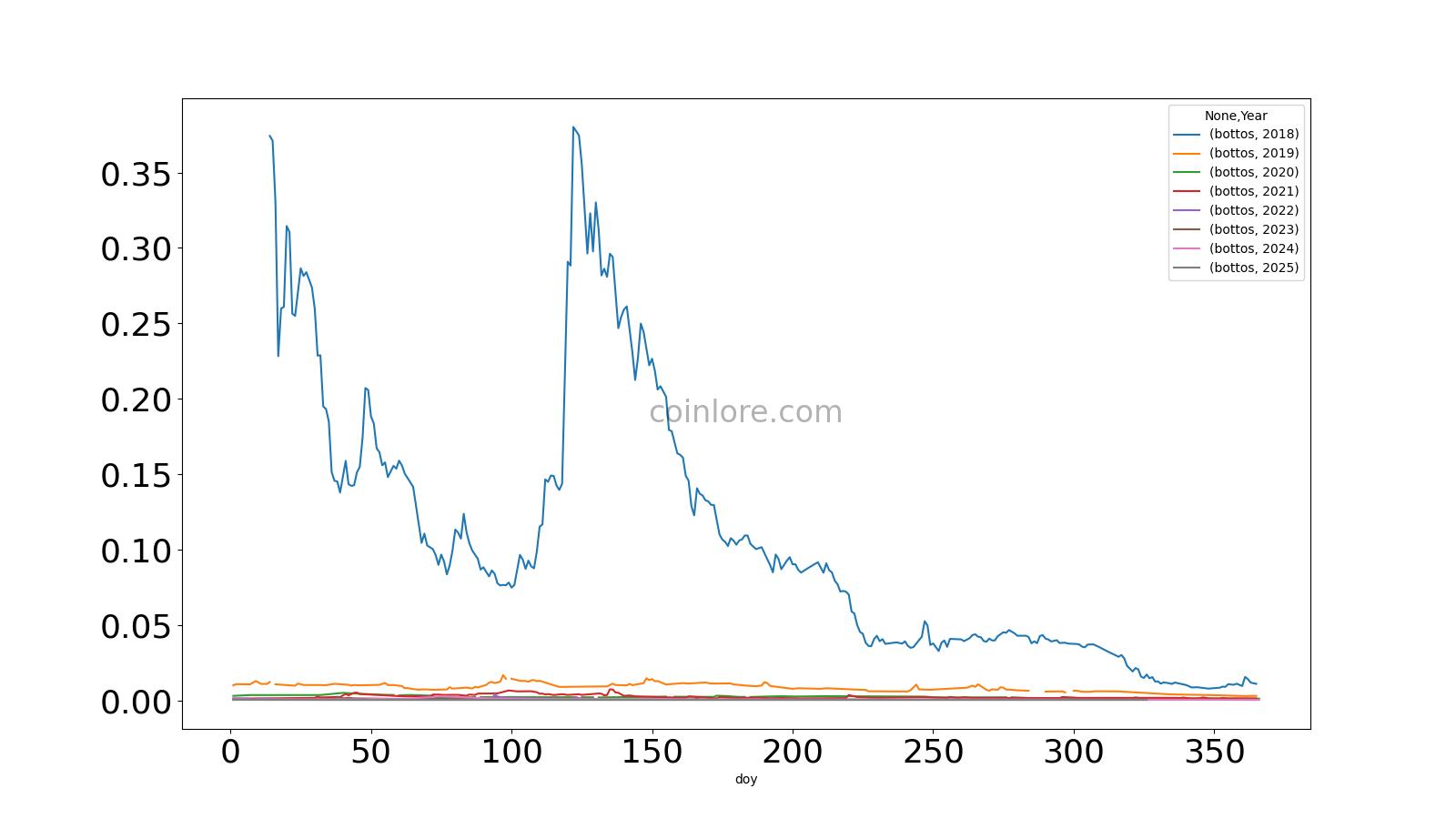 보토스 Historical year over year chart