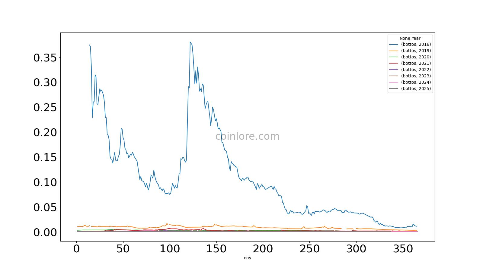 Bottos Historical year over year chart