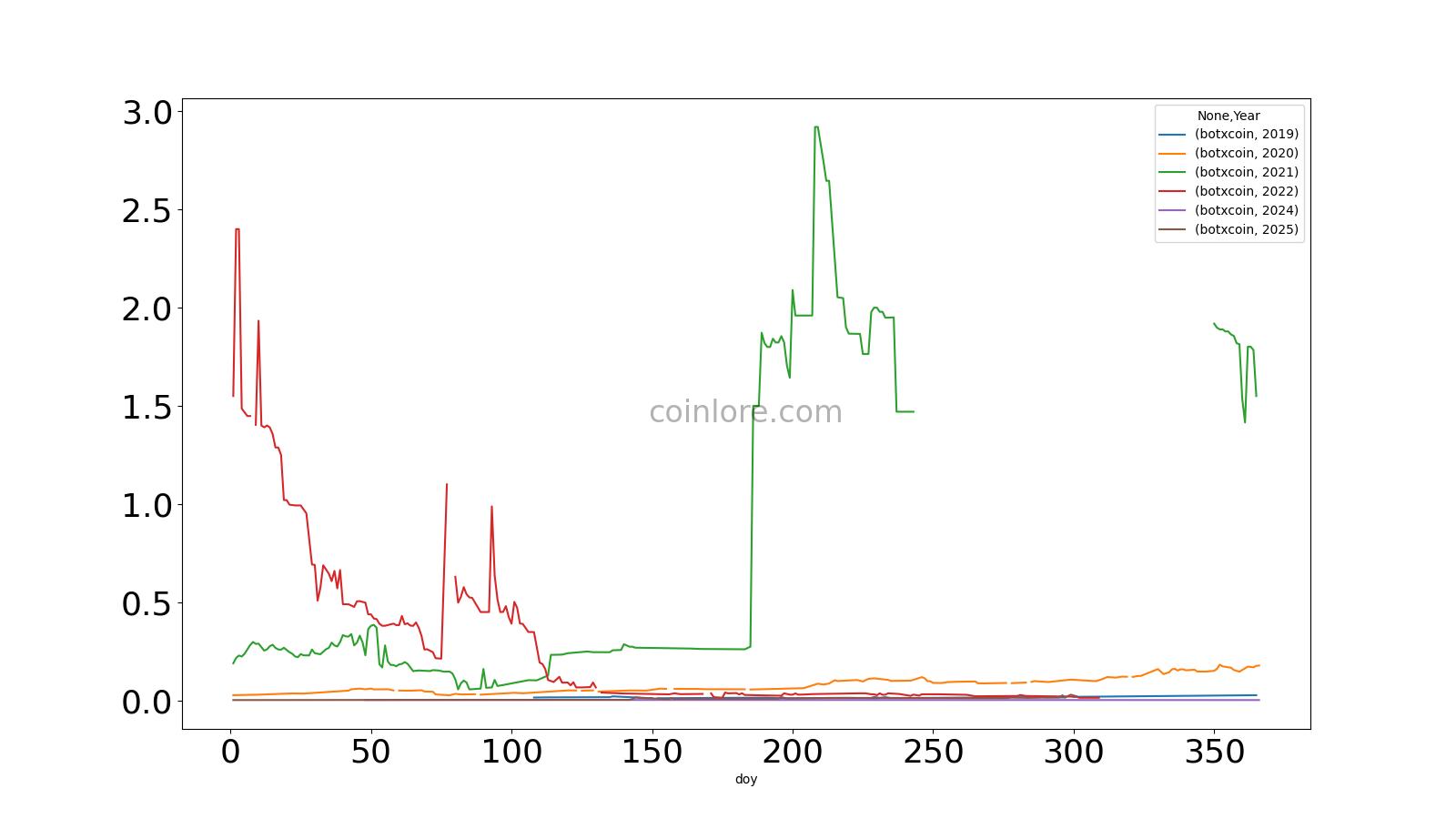 BOTXCOIN Historical year over year chart