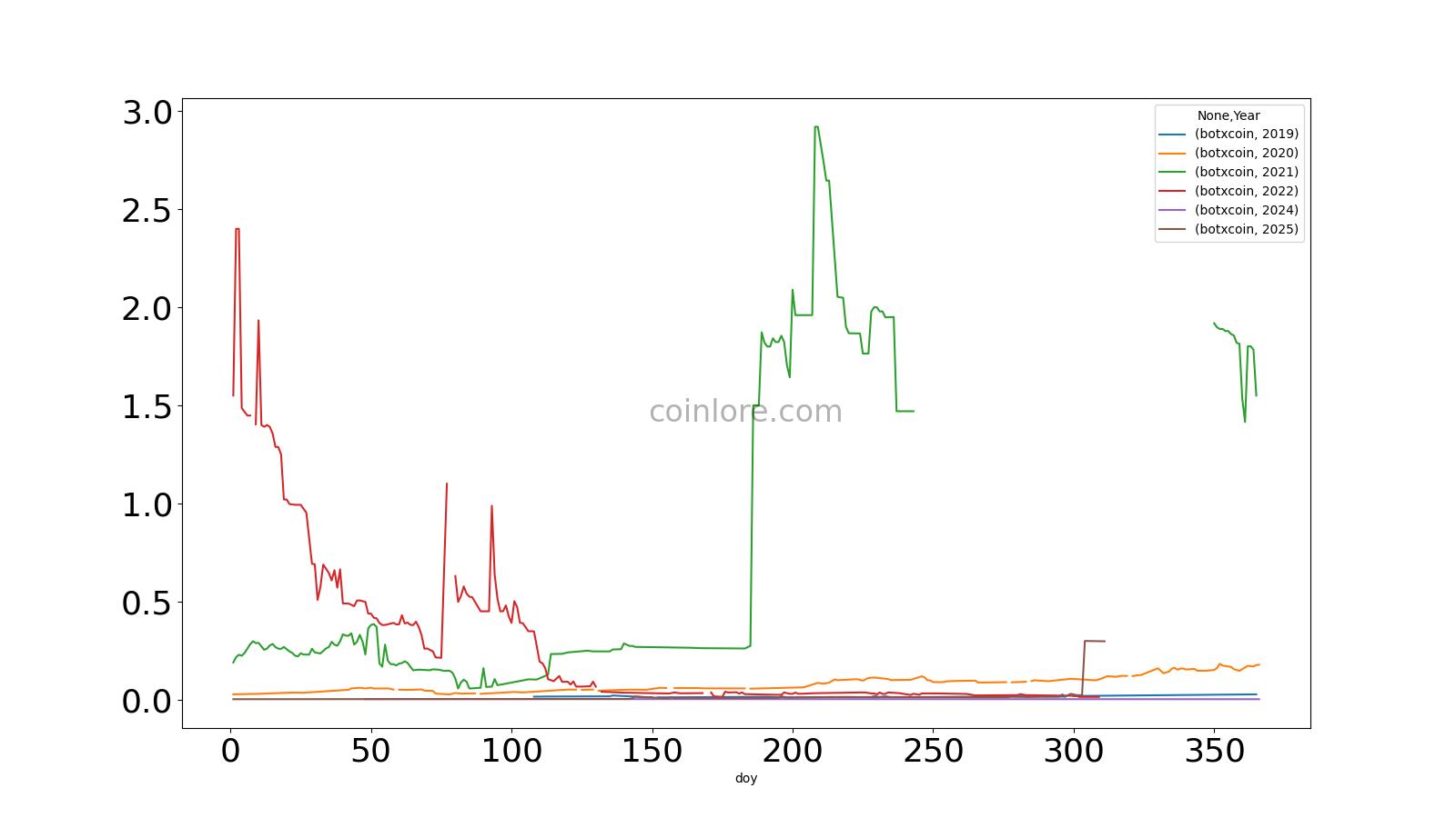 Year Over Year BOTXCOIN Price