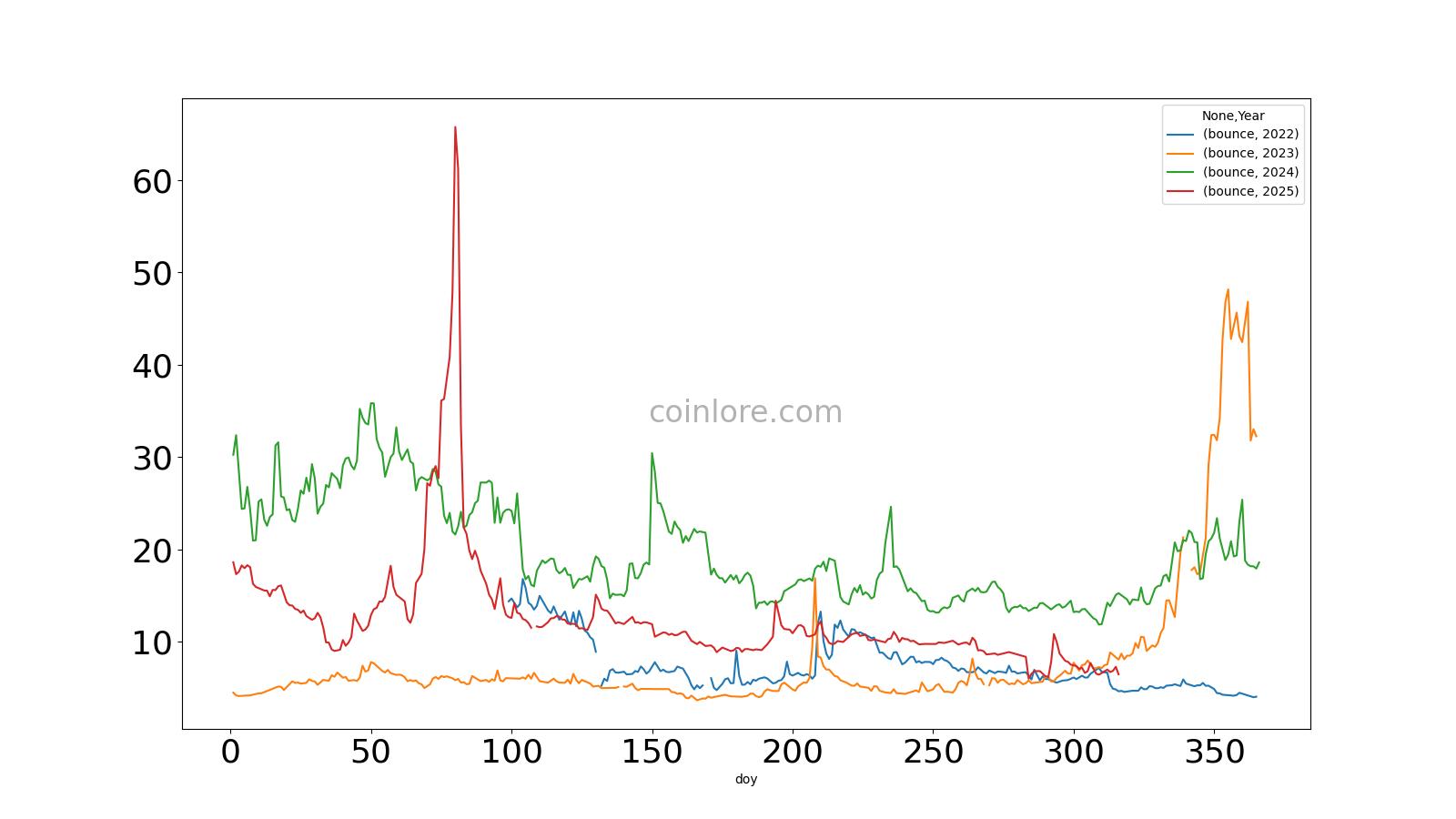 Bounce Year over year price