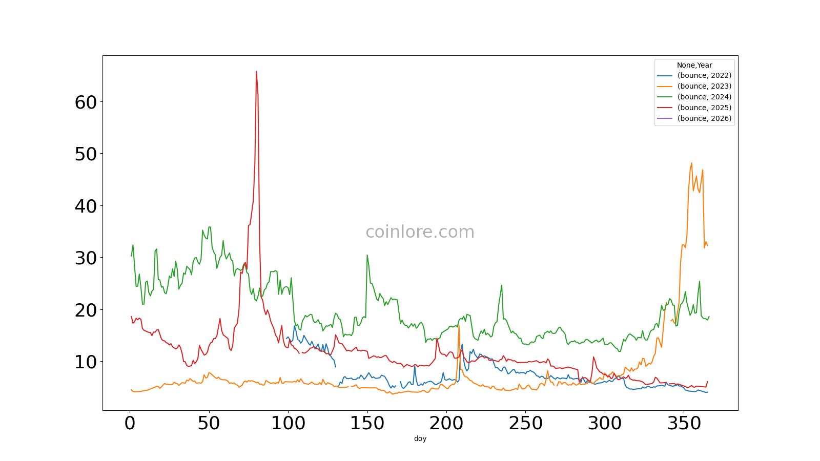Bounce курс год за годом