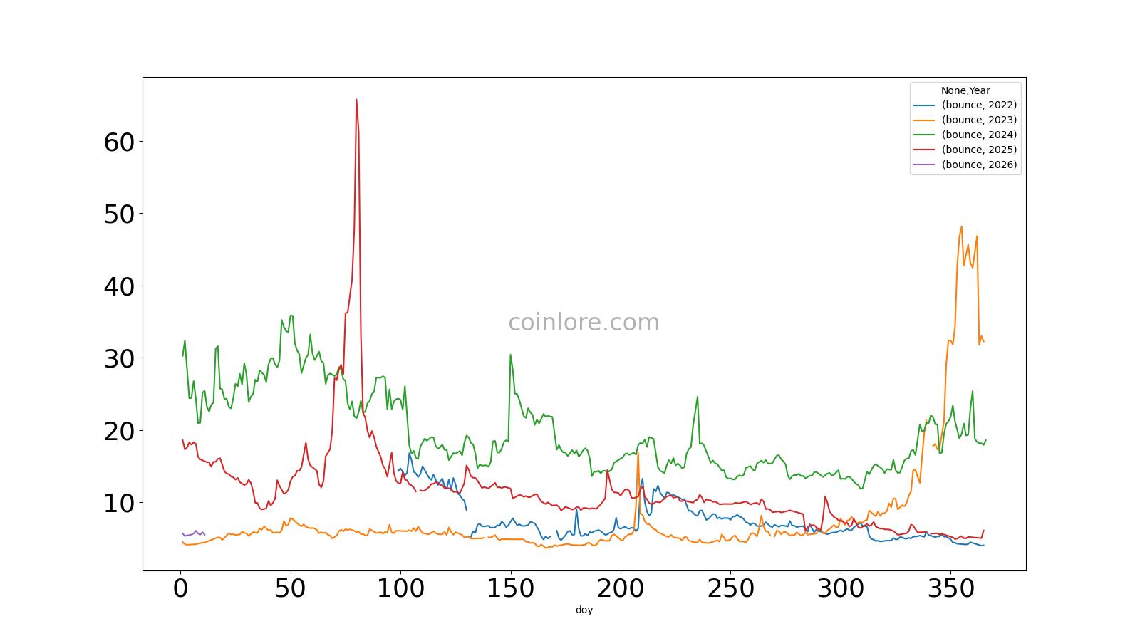 Bounce курс год за годом
